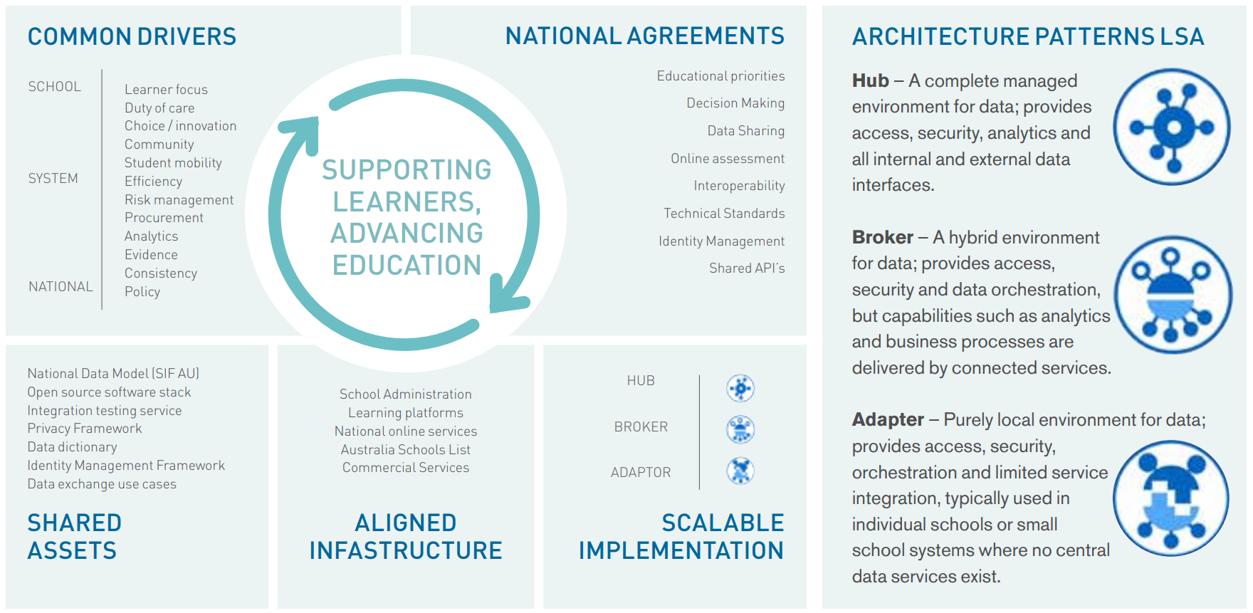 Learning Services Architecture - NSIP